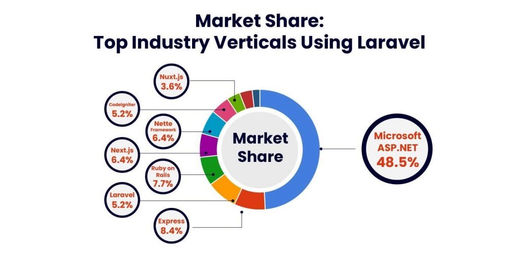 Discover How Laravel Became The Best PHP Framework @2023