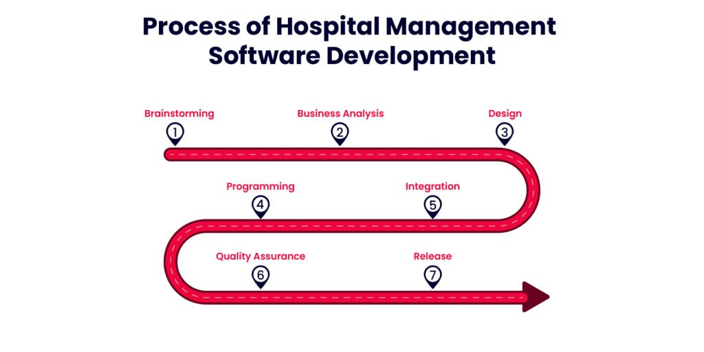 Demand of Hospital Management Software in Health Industry